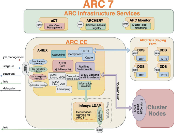 Integration of Nordugrid ARC with Galaxy and EGI IM | SpringerLink