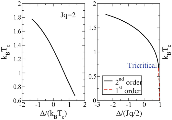Phase Transitions | SpringerLink