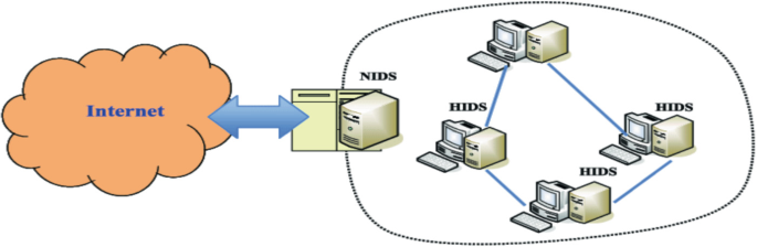 An Efficient Intrusion Detection System Using Deep Learning Techniques | SpringerLink