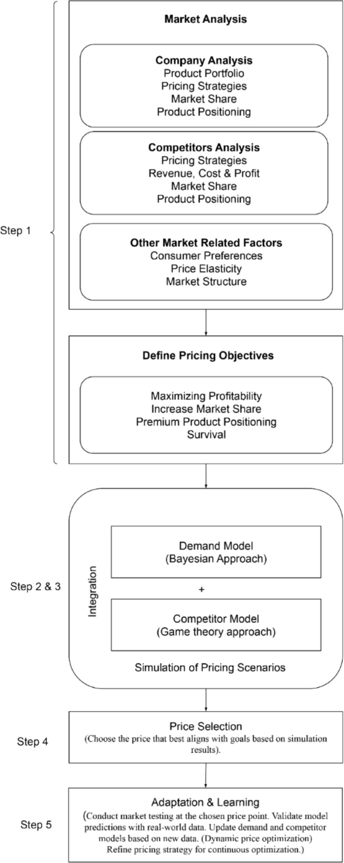 Optimizing Pricing Strategies: A Comprehensive Framework Using Bayesian ...