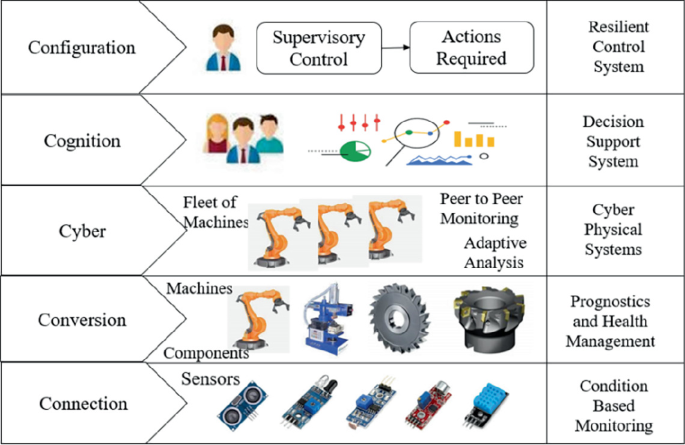 Utilizing Digital Twins for Predictive Modelling in Manufacturing Cyber ...