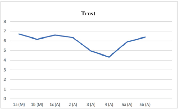 Beat Trustfully: The Correlation Between Heart Rate and a Multi ...