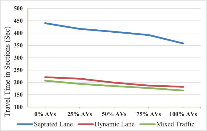 Evaluating Traffic Control Strategies for Autonomous Shuttle in ...