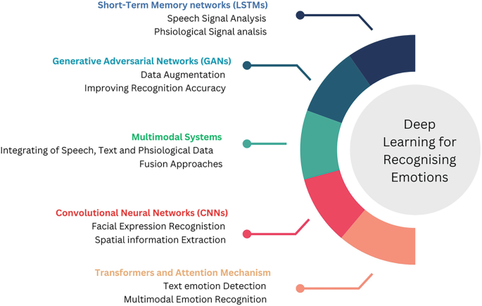 The Intersection of AI and Emotions: Deep Learning Applications for a ...
