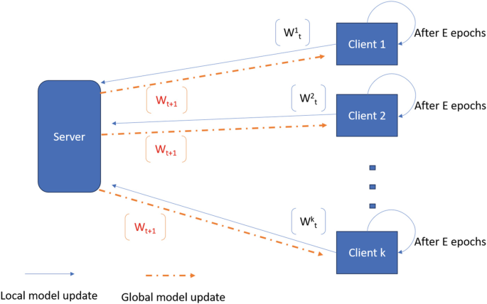 Core Concepts of Federated Learning | SpringerLink