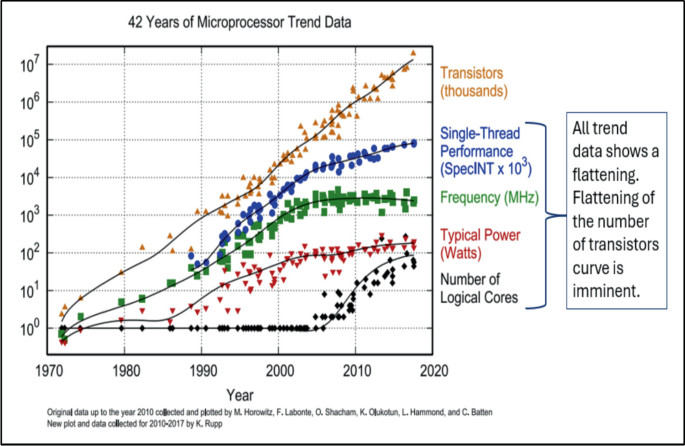 Moore’s Law: What Comes Next? | SpringerLink