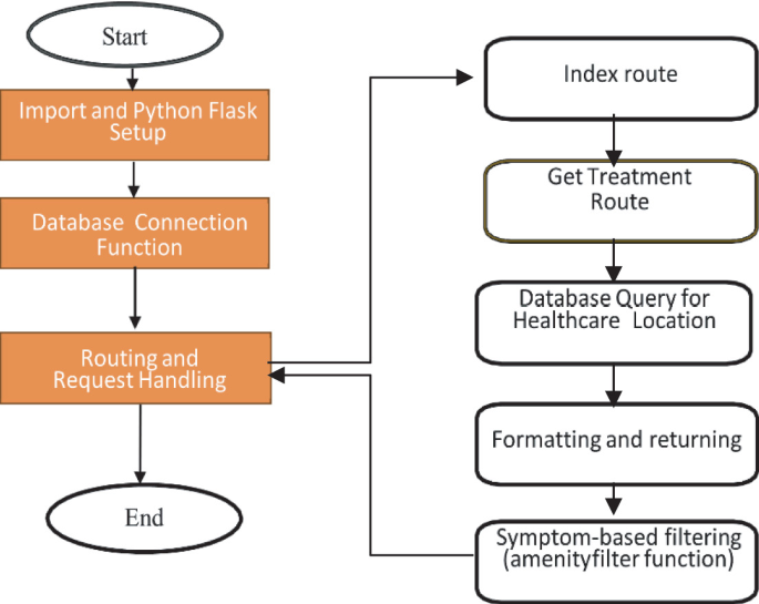 Development and Evaluation of Geo-AI for Healthcare Discovery ...