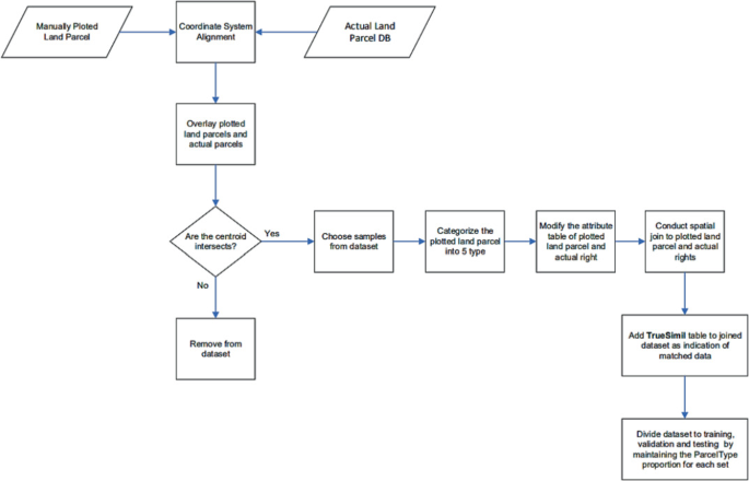 Machine Learning for Semi-Automated Land Parcel Plotting | Springer ...