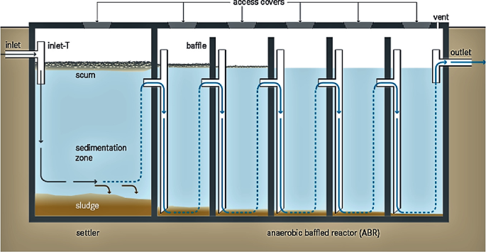 Water and Wastewater Treatment Technologies | SpringerLink