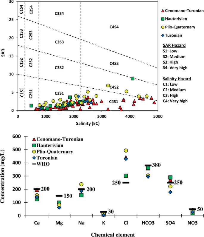 Holistic Assessment of Water Quality in a Semi-Arid Environment ...