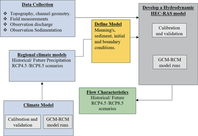 Assessing the Impacts of Climate Change on Stream Flow and Discharge in ...