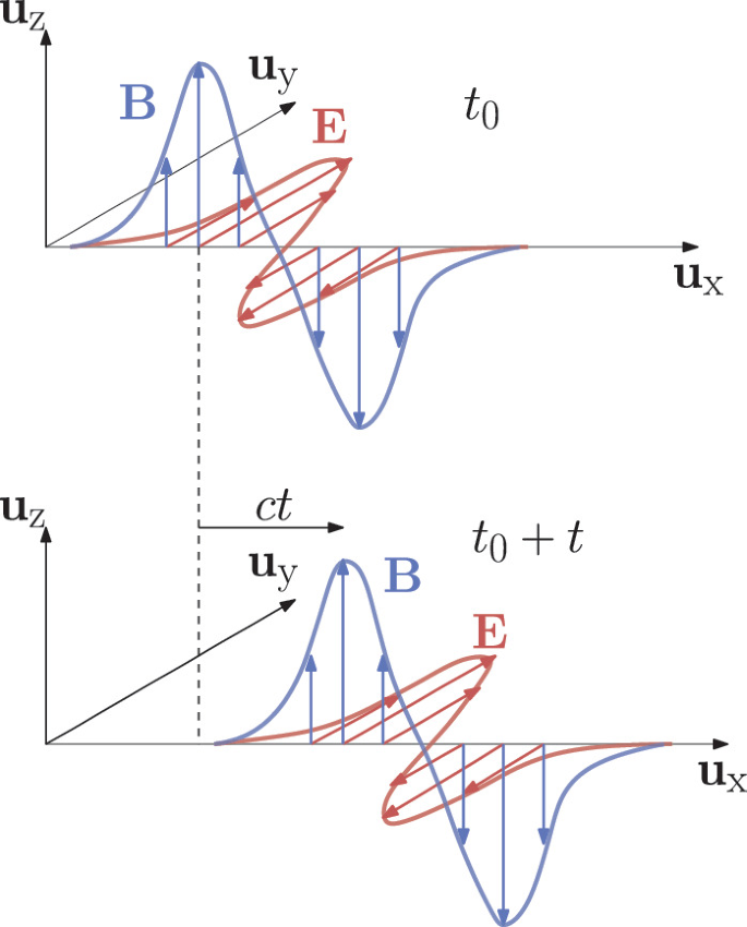 Maxwell’s Equations, Electromagnetic Waves and Light | SpringerLink