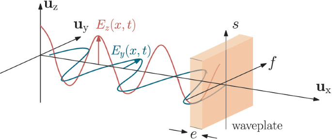 Electromagnetic Waves in Matter, Polarizers and Wave Plates | Springer ...