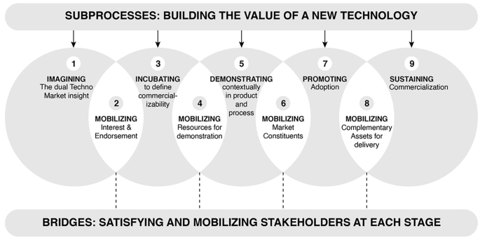 Technology Commercialization | SpringerLink