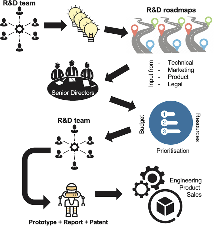 What Is R&D? | SpringerLink