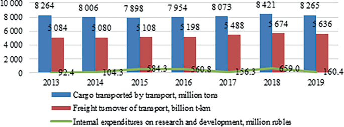 Improving the State Policy for the Development of the Transport Complex ...