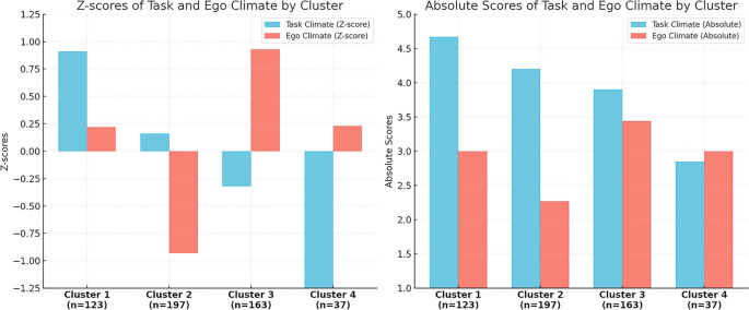 Motivational Climates from Achievement Goal Theory: Task-Oriented ...