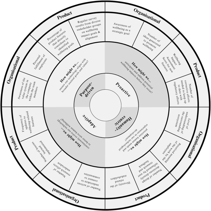 The Wellbeing Compass: Navigating Towards a Humanity-Centered Tech ...