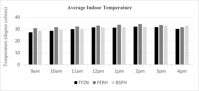 Indoor Temperature Comparison of Traditional Timber Houses and Modern ...