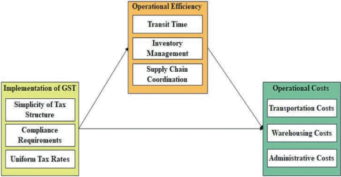 An Analysis of GST's Impact on Logistics Management and Operational ...