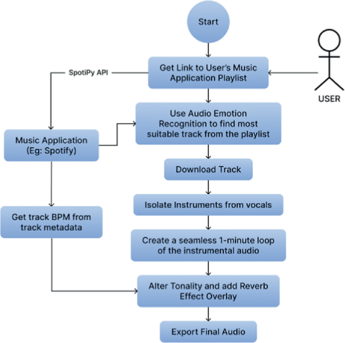 Creating Focused Environments: The Role of Continuous Music and Light ...