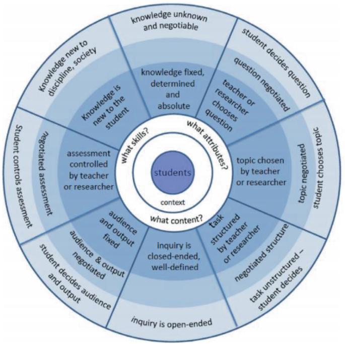 Teaching Research to Teachers—Traversing from Research-Oriented ...