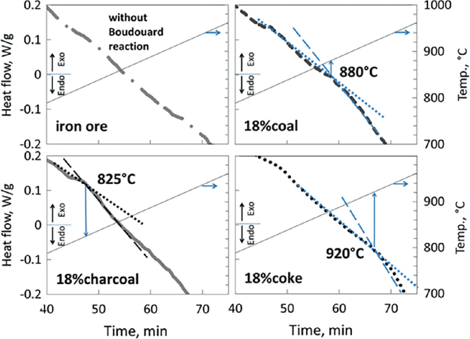 Blast Furnace Operation with Ore-Carbon Agglomerates in the Charge ...