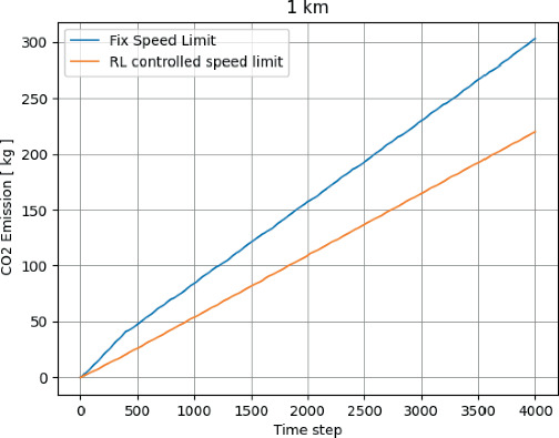 Variable Speed Limit Control for Highway Scenarios a Multi-agent ...