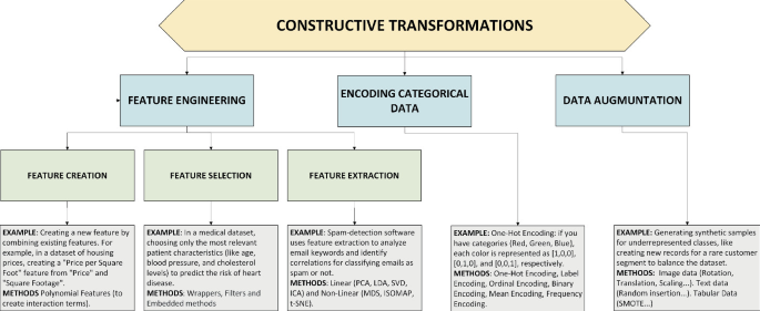 Critical Role of Data Transformation in Preprocessing: Methods ...