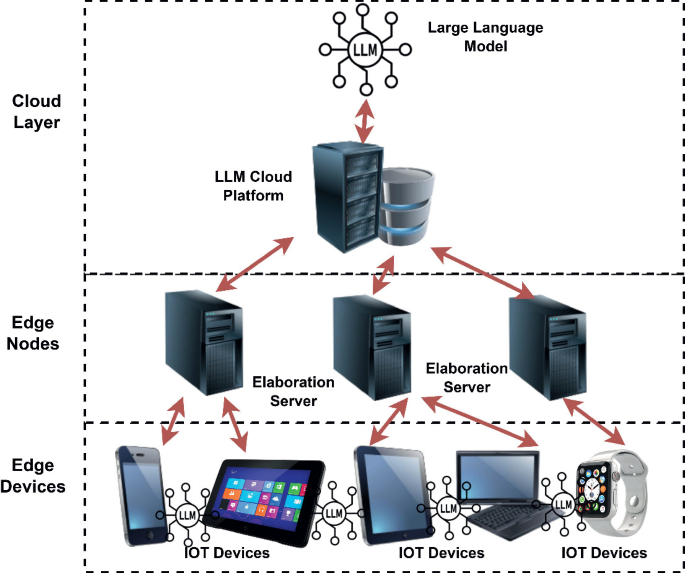 Deploying Large Language Model on Cloud-Edge Architectures: A Case ...