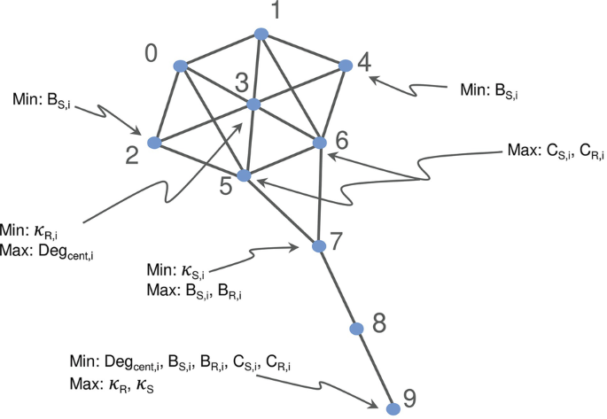 An Exploration of Graph Distances, Graph Curvature, and Applications to ...