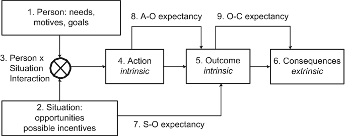Motivation and Action: Introduction and Overview | Springer Nature Link