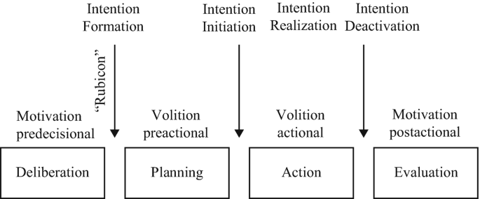 Motivation and Volition in the Course of Action | SpringerLink