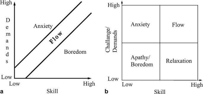 Intrinsic Motivation and Flow | SpringerLink