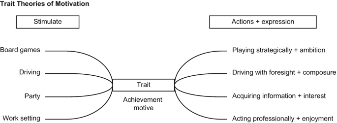 Trait Theories of Motivation | SpringerLink