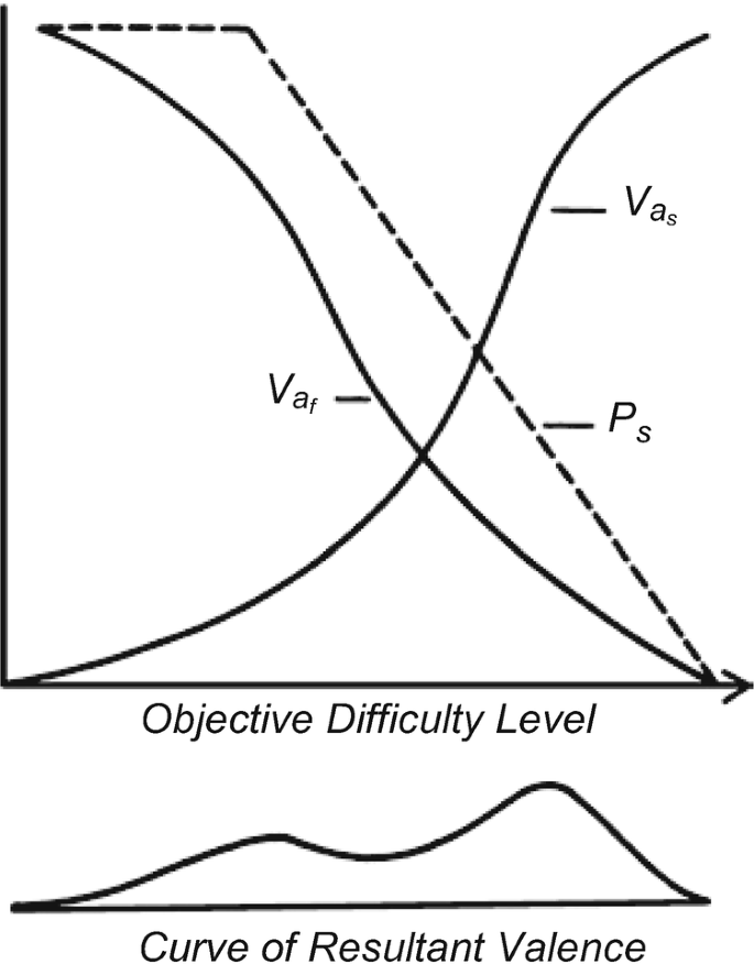 Motivation as a Function of Expectancy and Incentive | Springer Nature Link