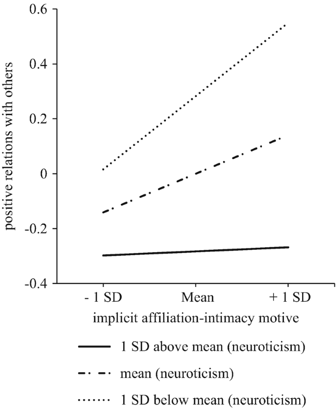 Social Bonding: Affiliation Motivation and Intimacy Motivation ...