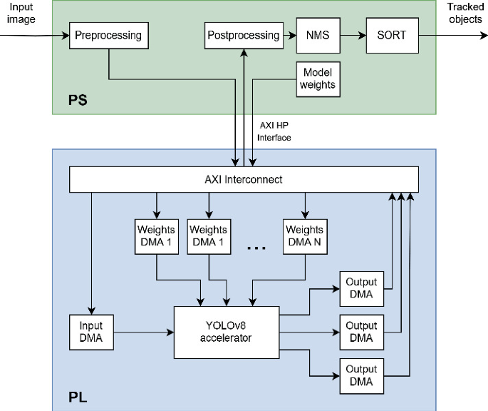 Real-Time Multi-object Tracking Using YOLOv8 and SORT on a SoC FPGA | SpringerLink