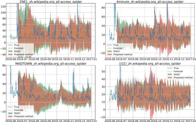 Automatic Adaptive Conformal Inference for Time Series Forecasting ...