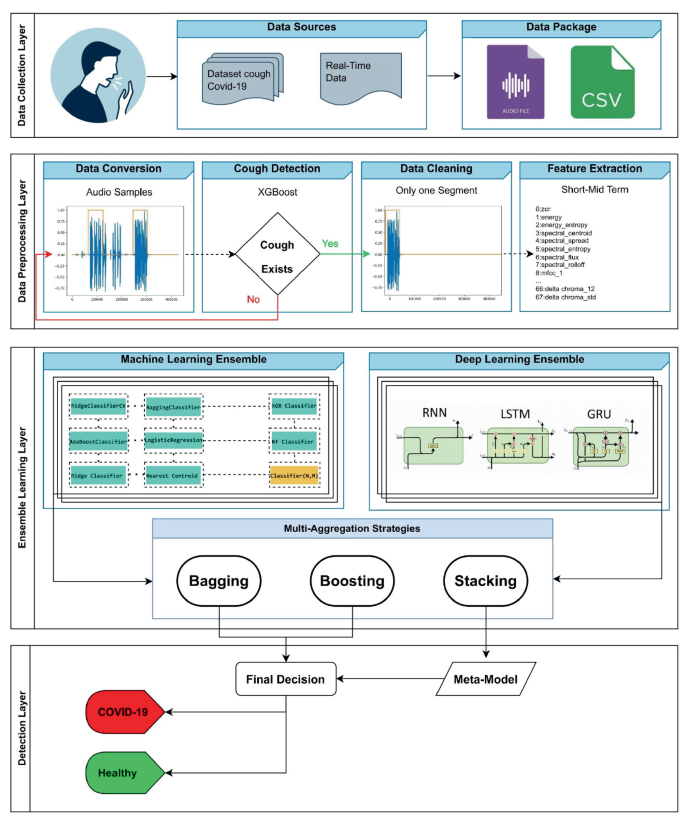 Multi-aggregation Strategies in Ensemble-Based Machine Learning and ...