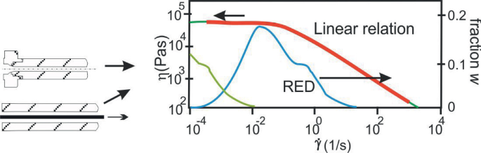 Steady Shear Viscosity | SpringerLink