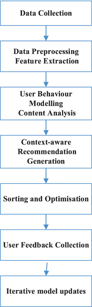 Construction of an Intelligent Recommendation Model for Digital Media ...