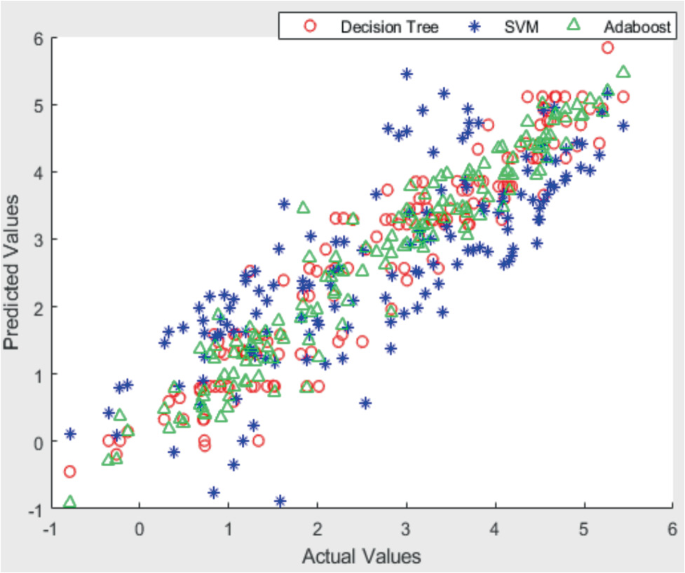 Low Carbon Transformation Effect of Logistics Enterprises Based on Adaboost Regression Algorithm ...