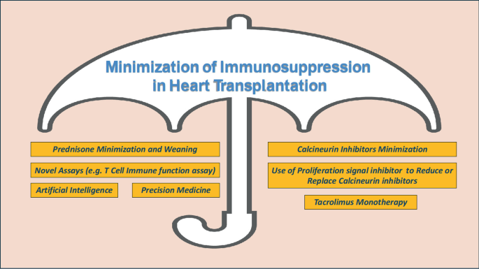 Minimization of Immunosuppression in Heart Transplantation | Springer ...