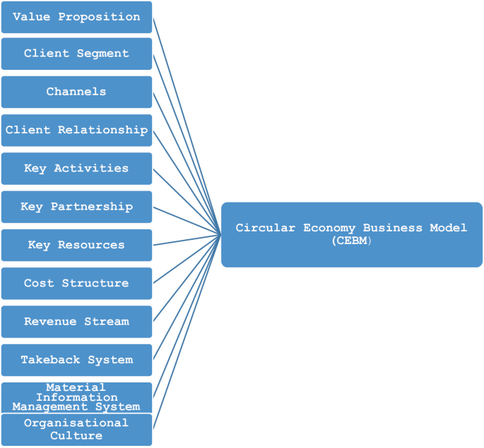 Conceptualised Circular Economy Business Model Adoption Framework for ...