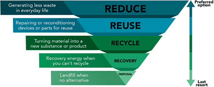 Zero Waste Goals and TRUE Challenges in the UAE | Springer Nature Link ...
