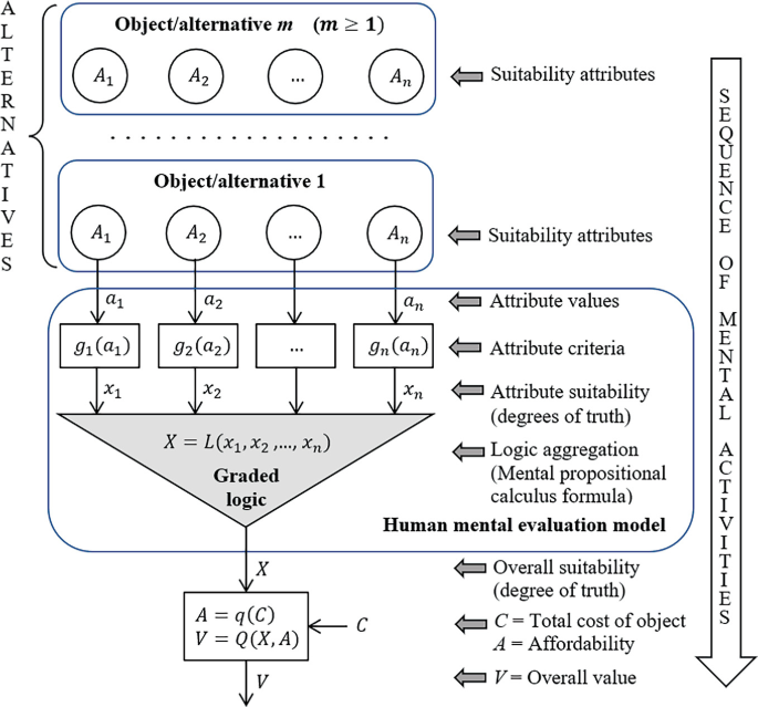 A Basic Model of Human Decision-Making | Springer Nature Link