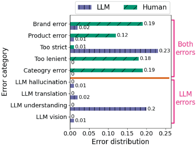 Retrieve, Annotate, Evaluate, Repeat: Leveraging Multimodal LLMs for ...