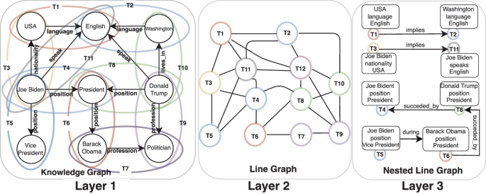 Higher Order Knowledge Graph Embeddings | SpringerLink