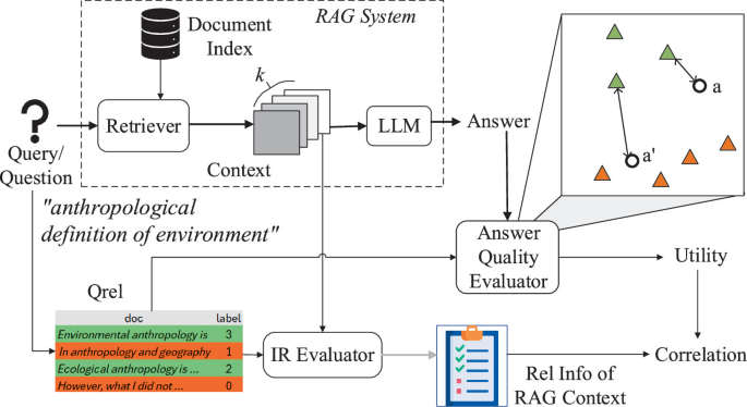 Is Relevance Propagated from Retriever to Generator in RAG? | SpringerLink
